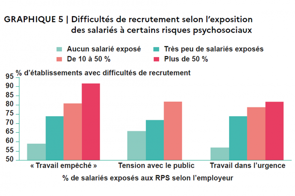 Conditions de travail et difficultés de recrutement Conditions de travail et difficultés de recrutement