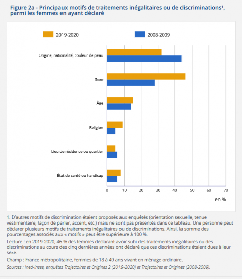 Femmes : augmentation en 10 ans du sentiment de discrimination